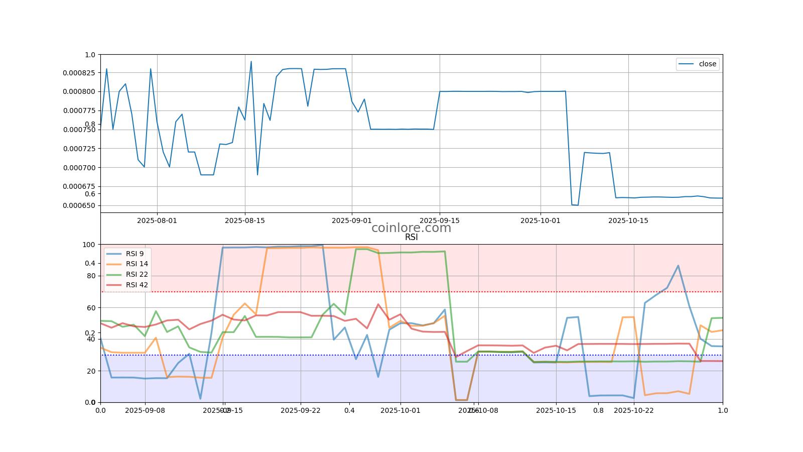 Monetha RSI indicator