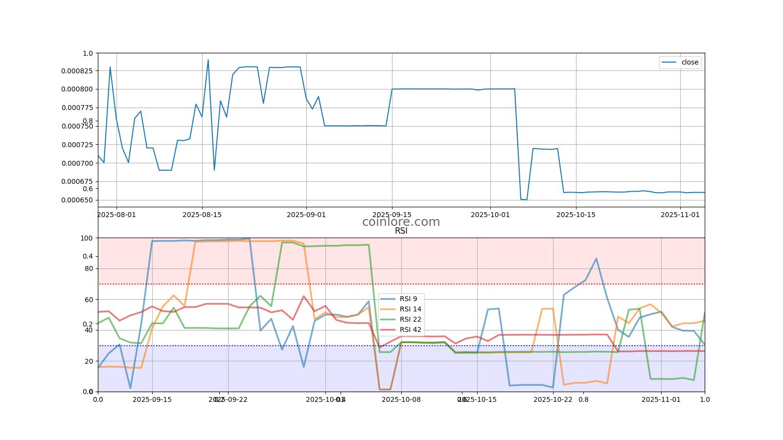 Monetha RSI indicator