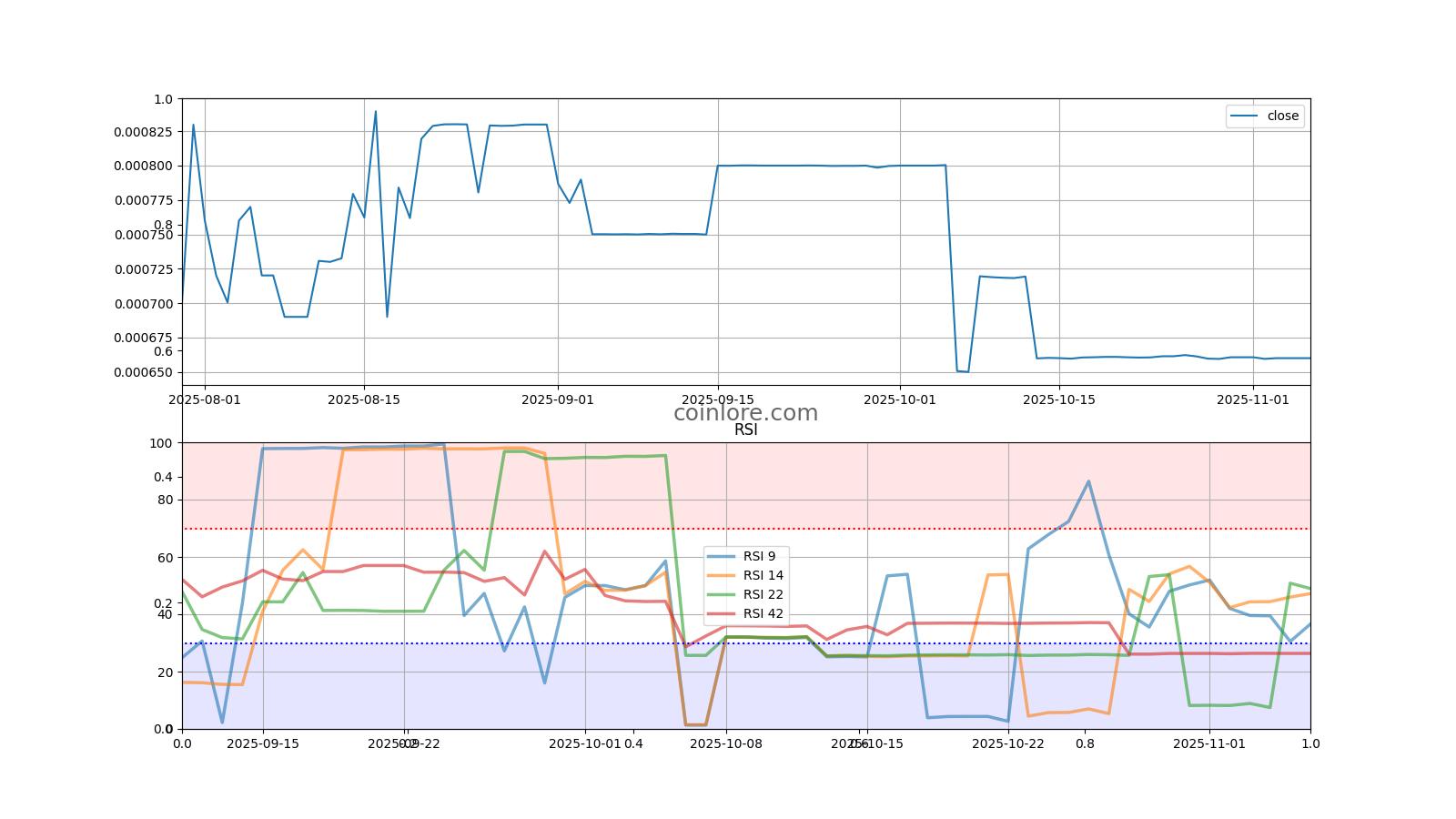 Monetha RSI indicator