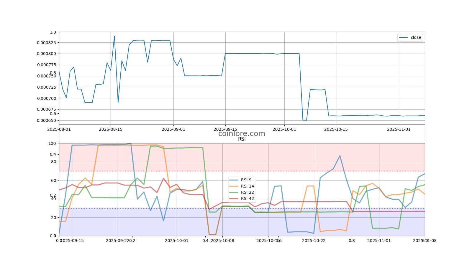 Monetha RSI indicator