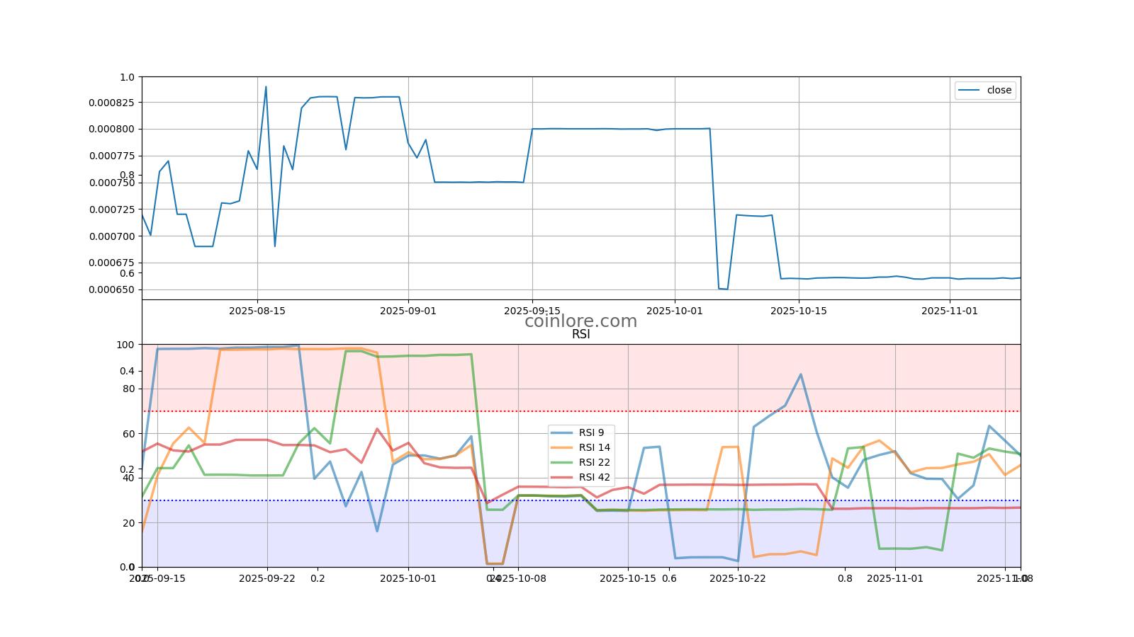 Monetha RSI indicator
