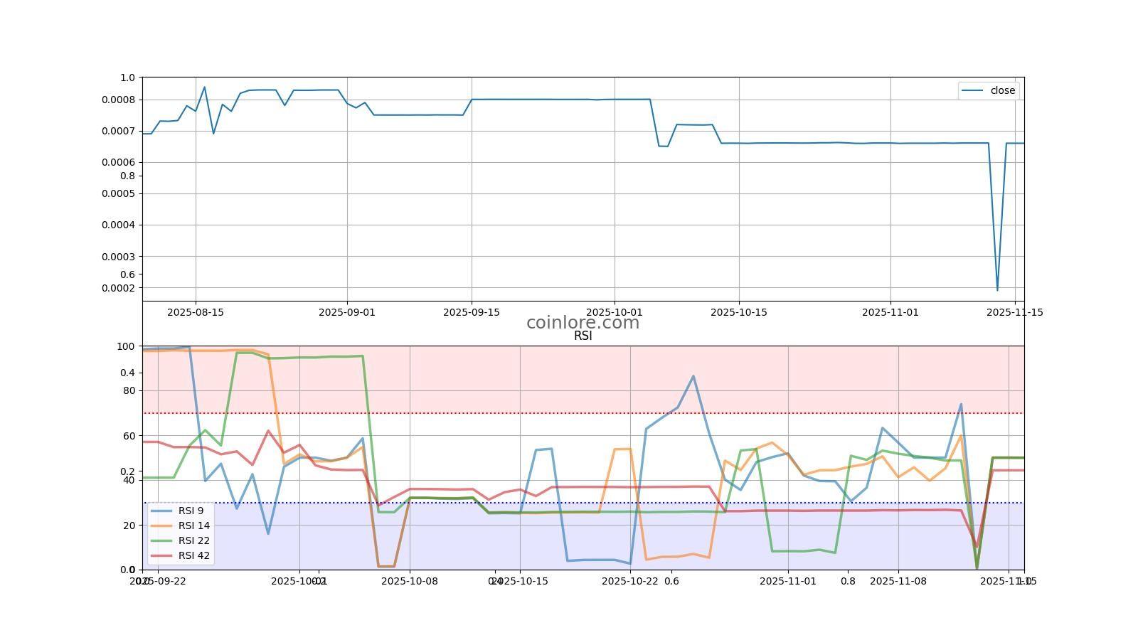 Monetha RSI indicator