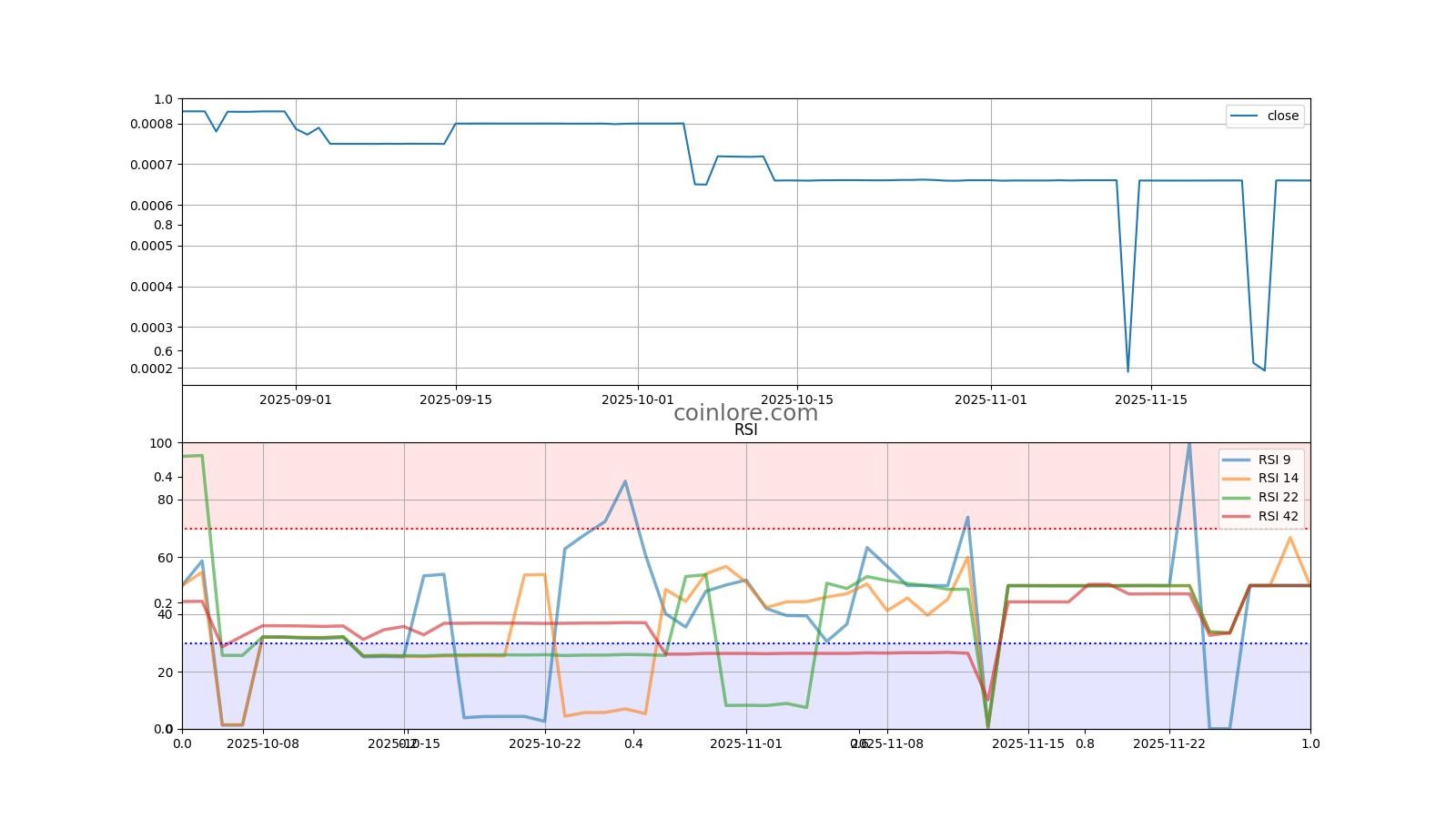 Monetha RSI indicator