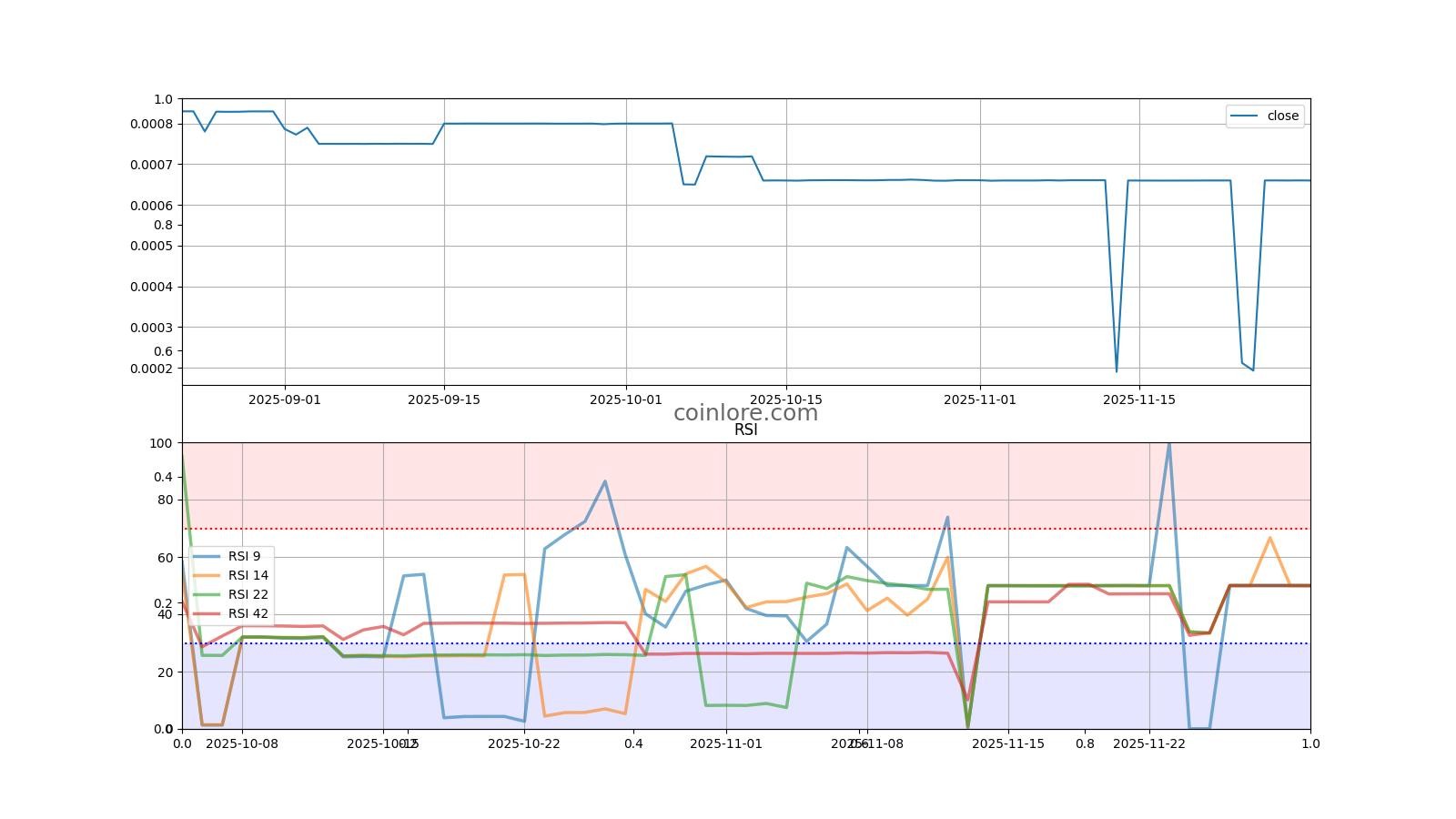 Monetha RSI indicator