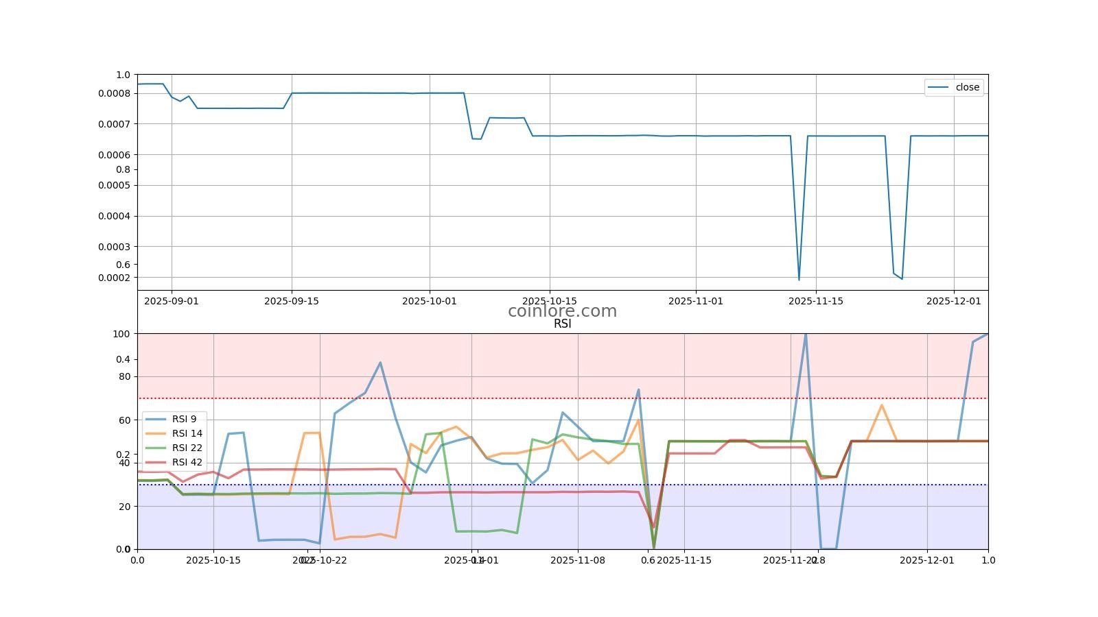 Monetha RSI indicator