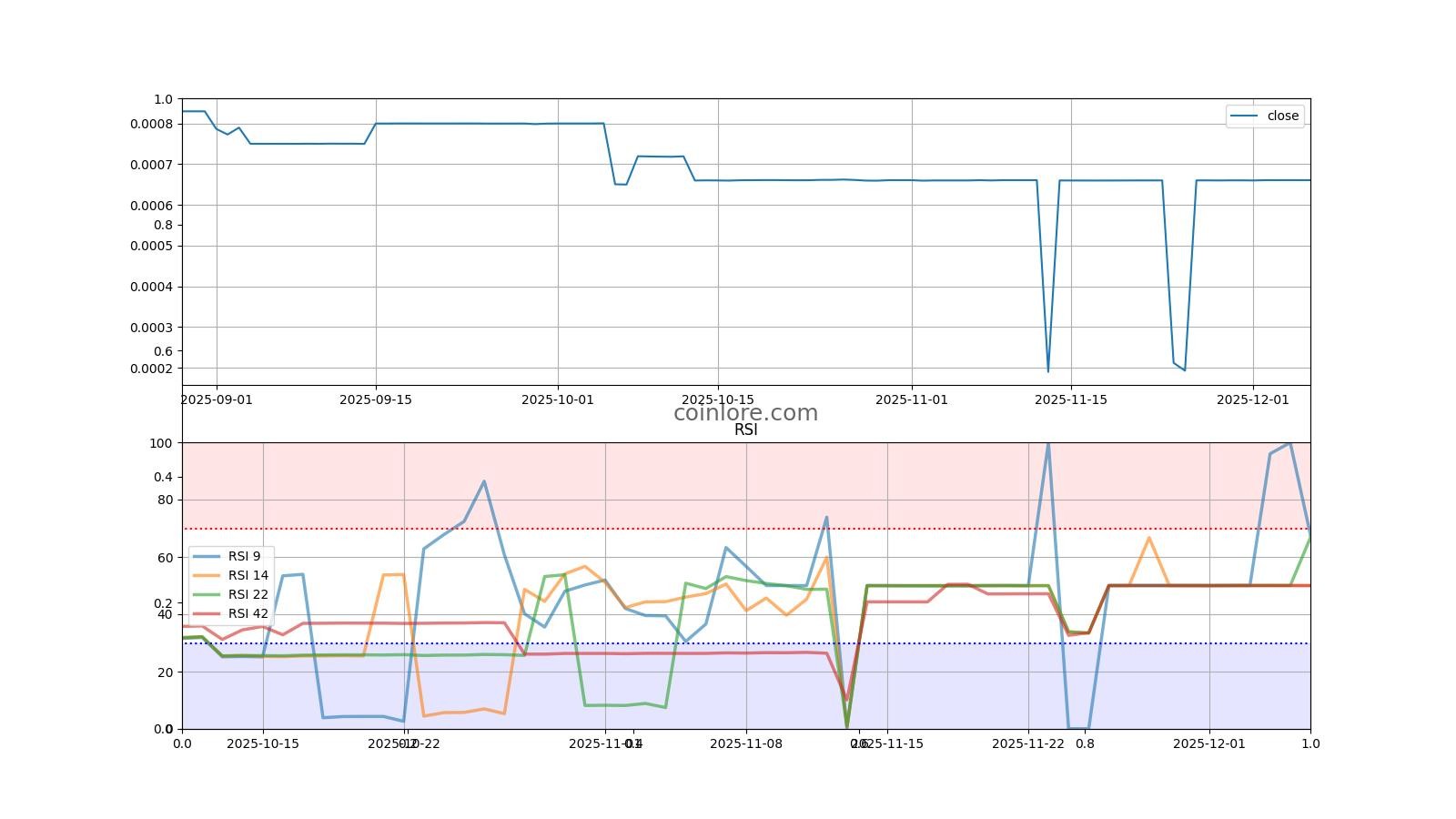 Monetha RSI indicator