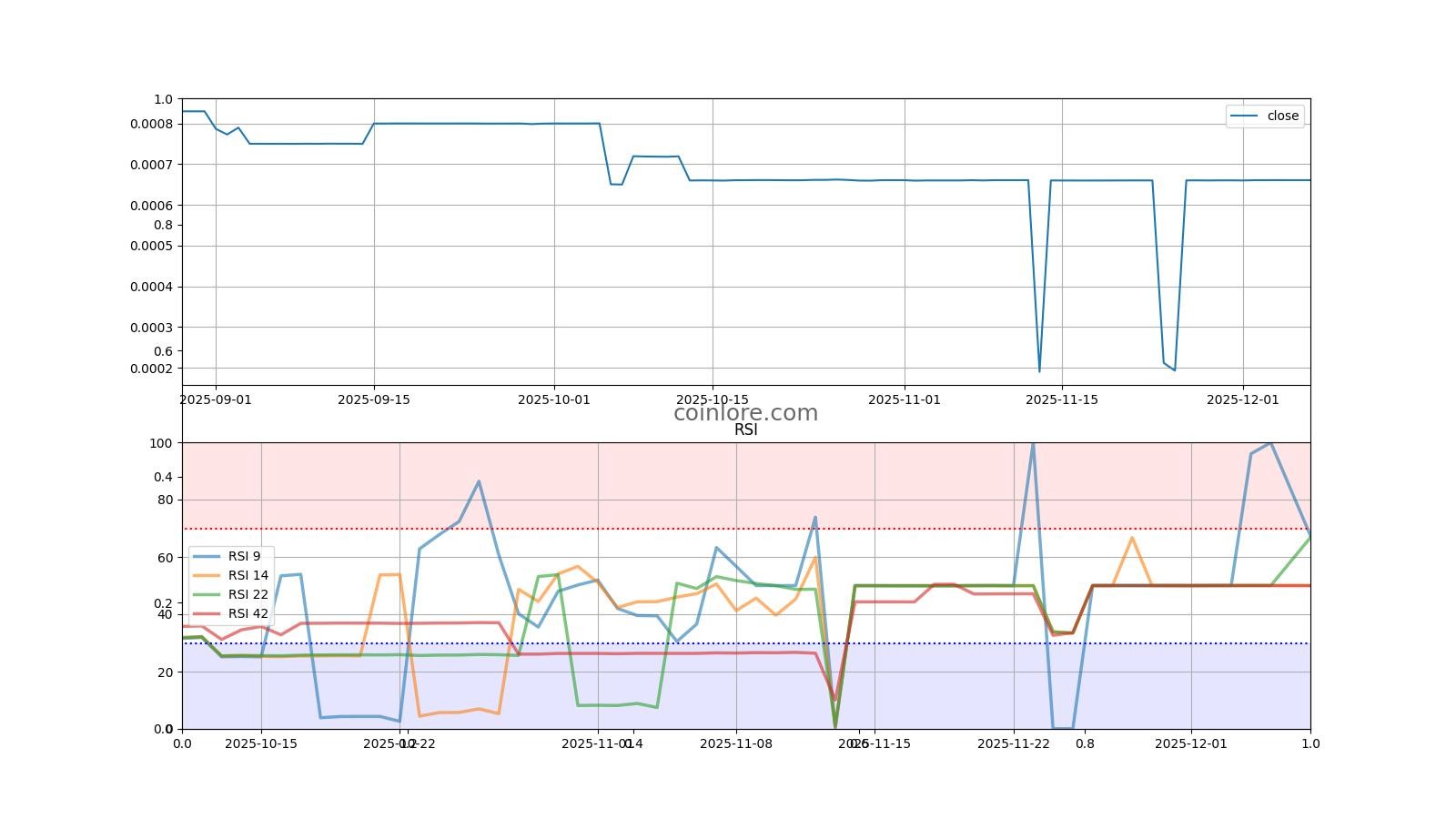 Monetha RSI indicator