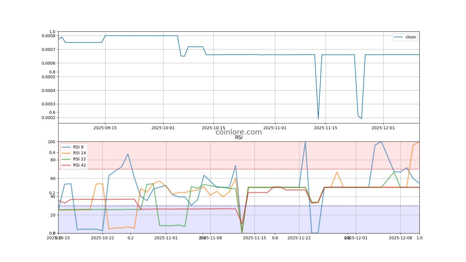 Monetha RSI indicator
