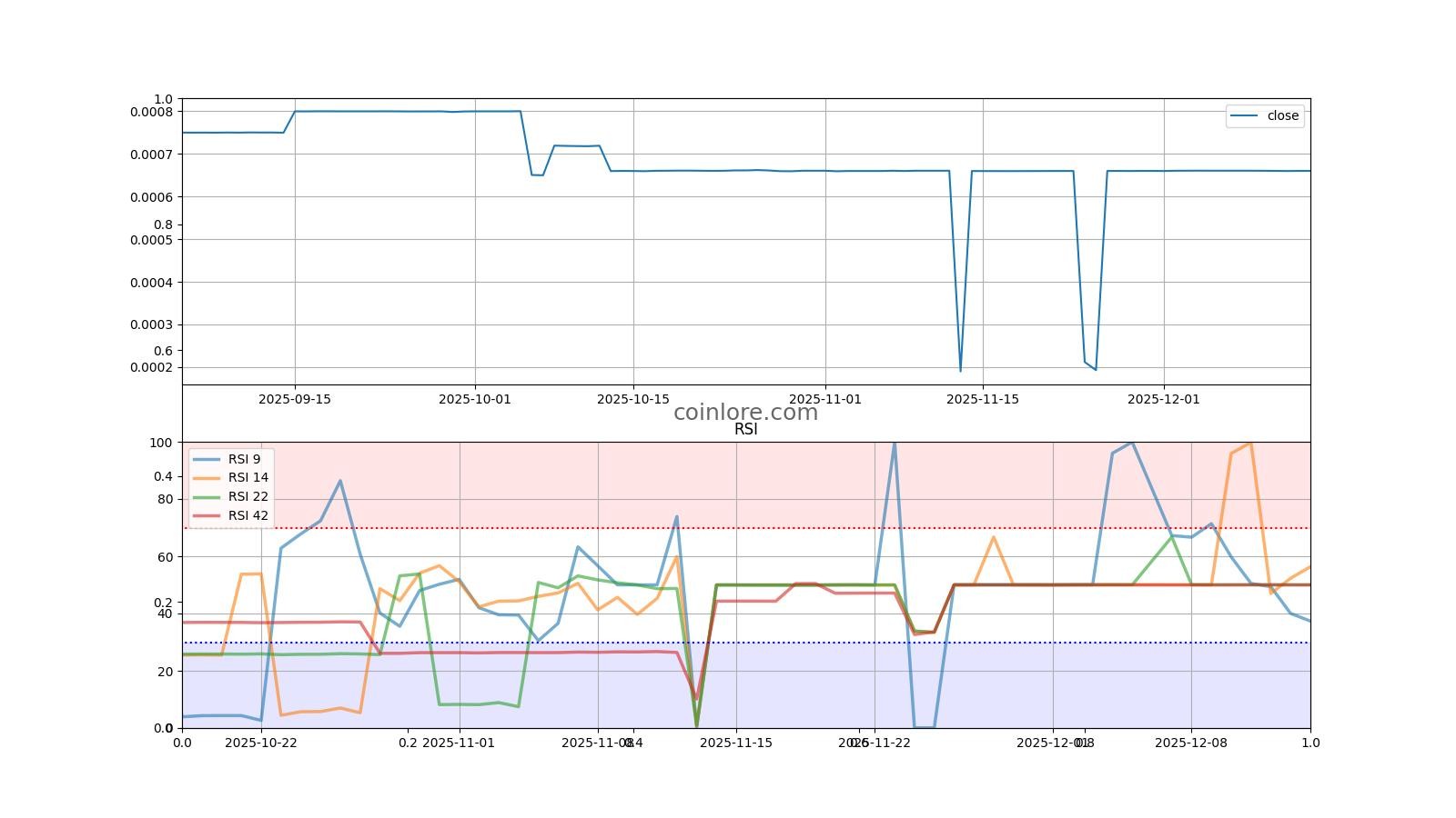 Monetha RSI indicator
