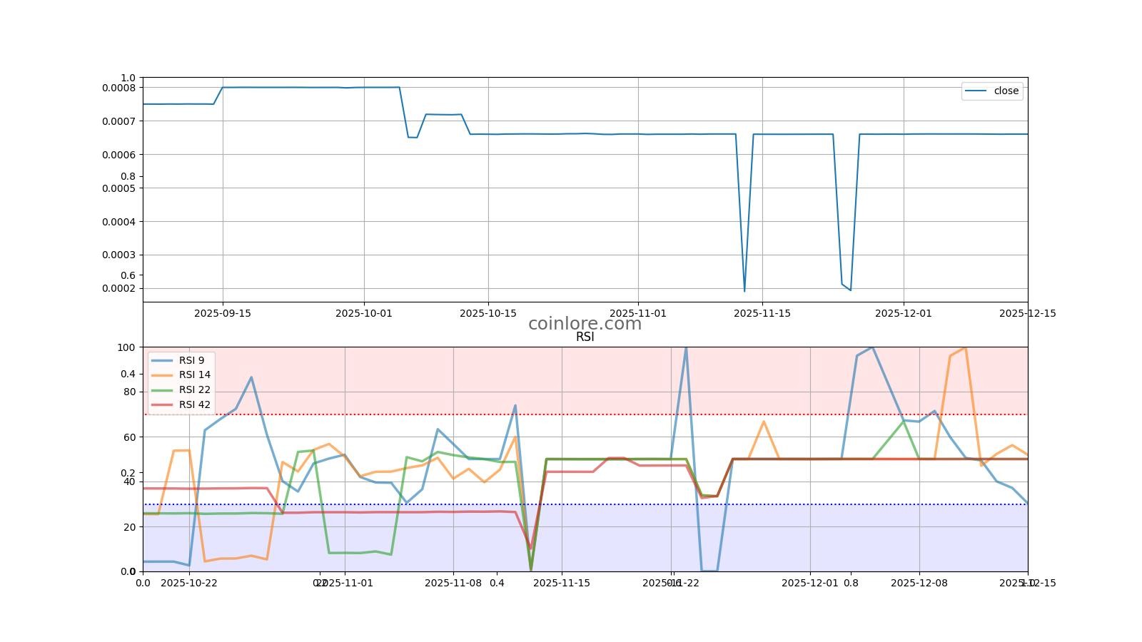 Monetha RSI indicator