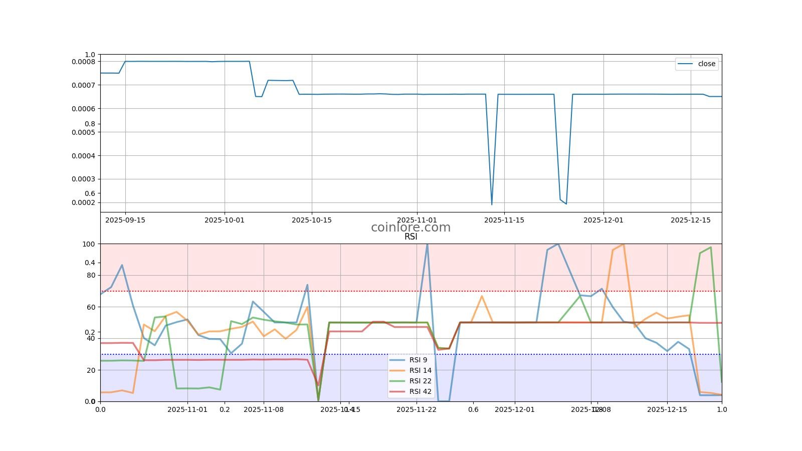 Monetha RSI indicator