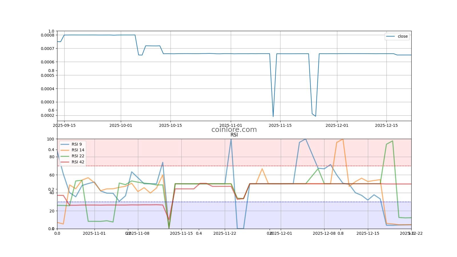 Monetha RSI indicator