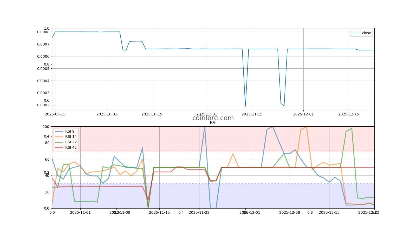 Monetha RSI indicator