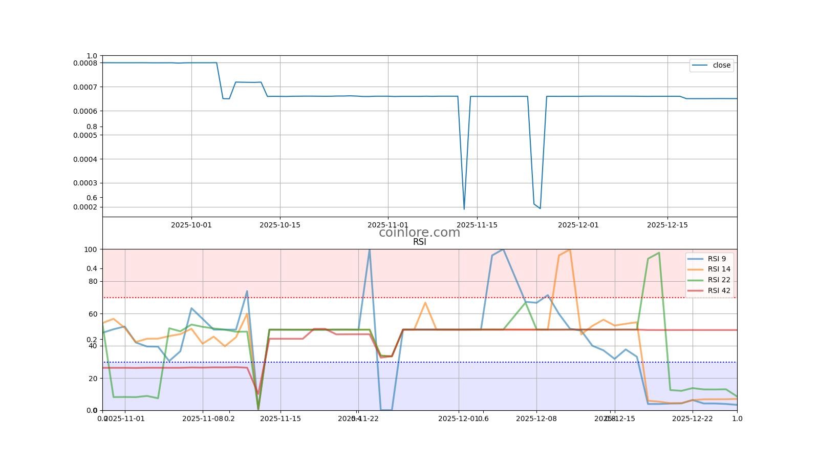 Monetha RSI indicator