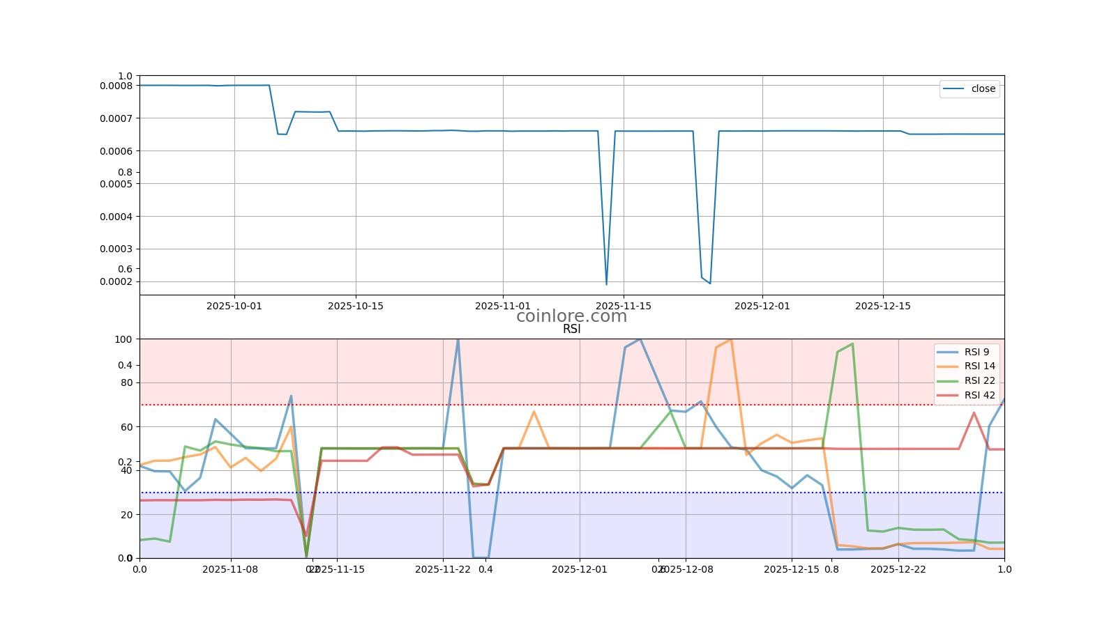 Monetha RSI indicator