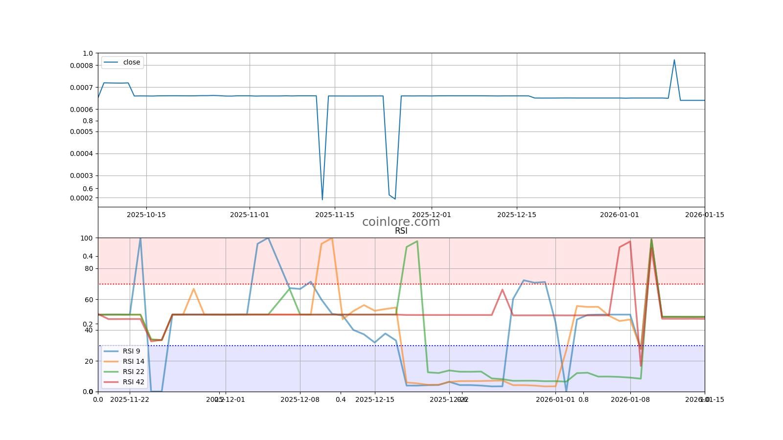 Monetha RSI indicator