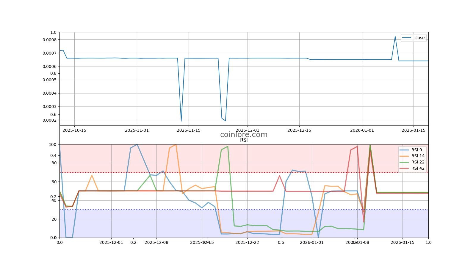Monetha RSI indicator