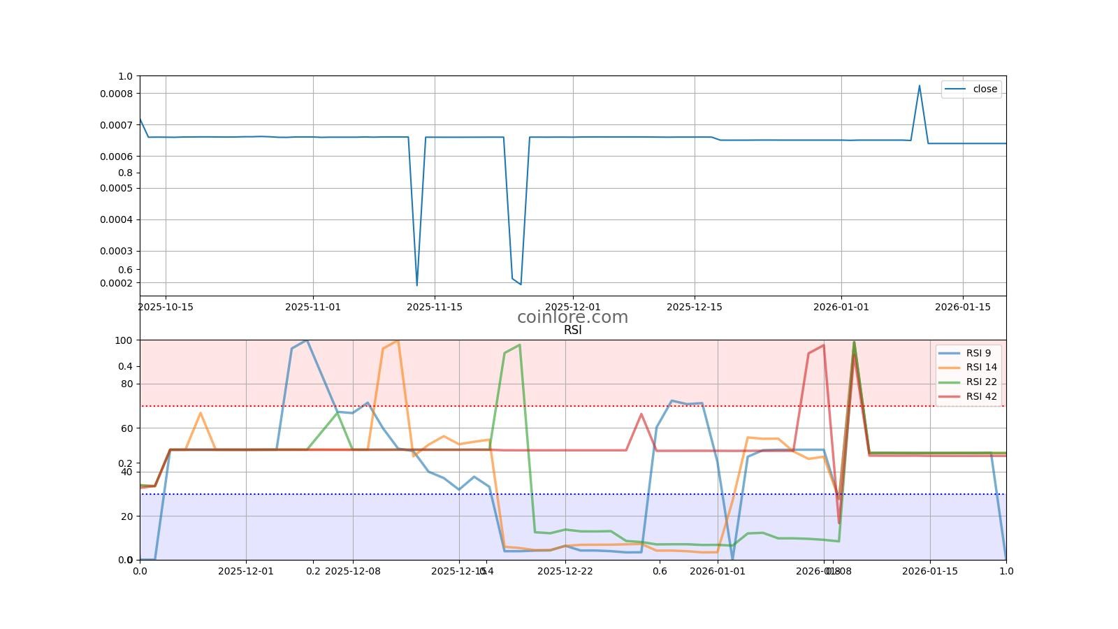 Monetha RSI indicator