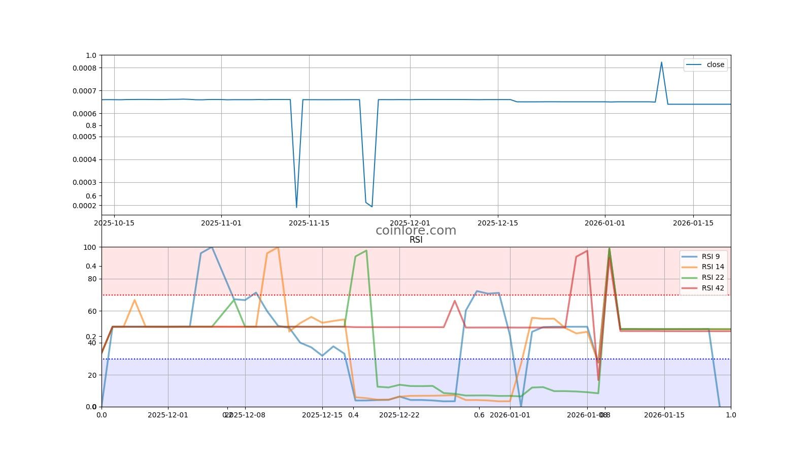 Monetha RSI indicator