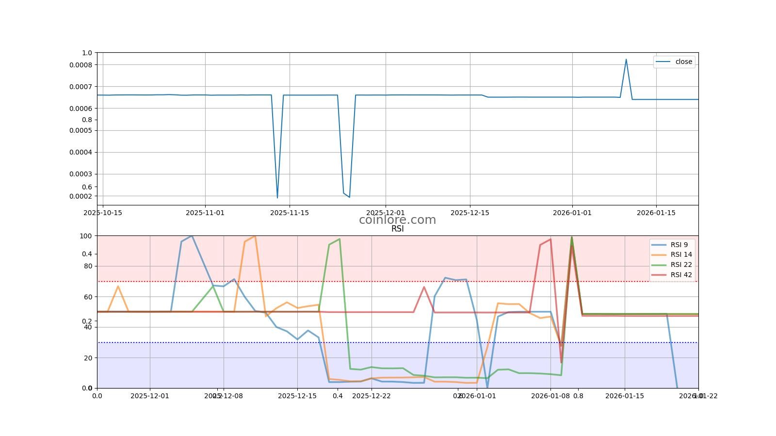 Monetha RSI indicator