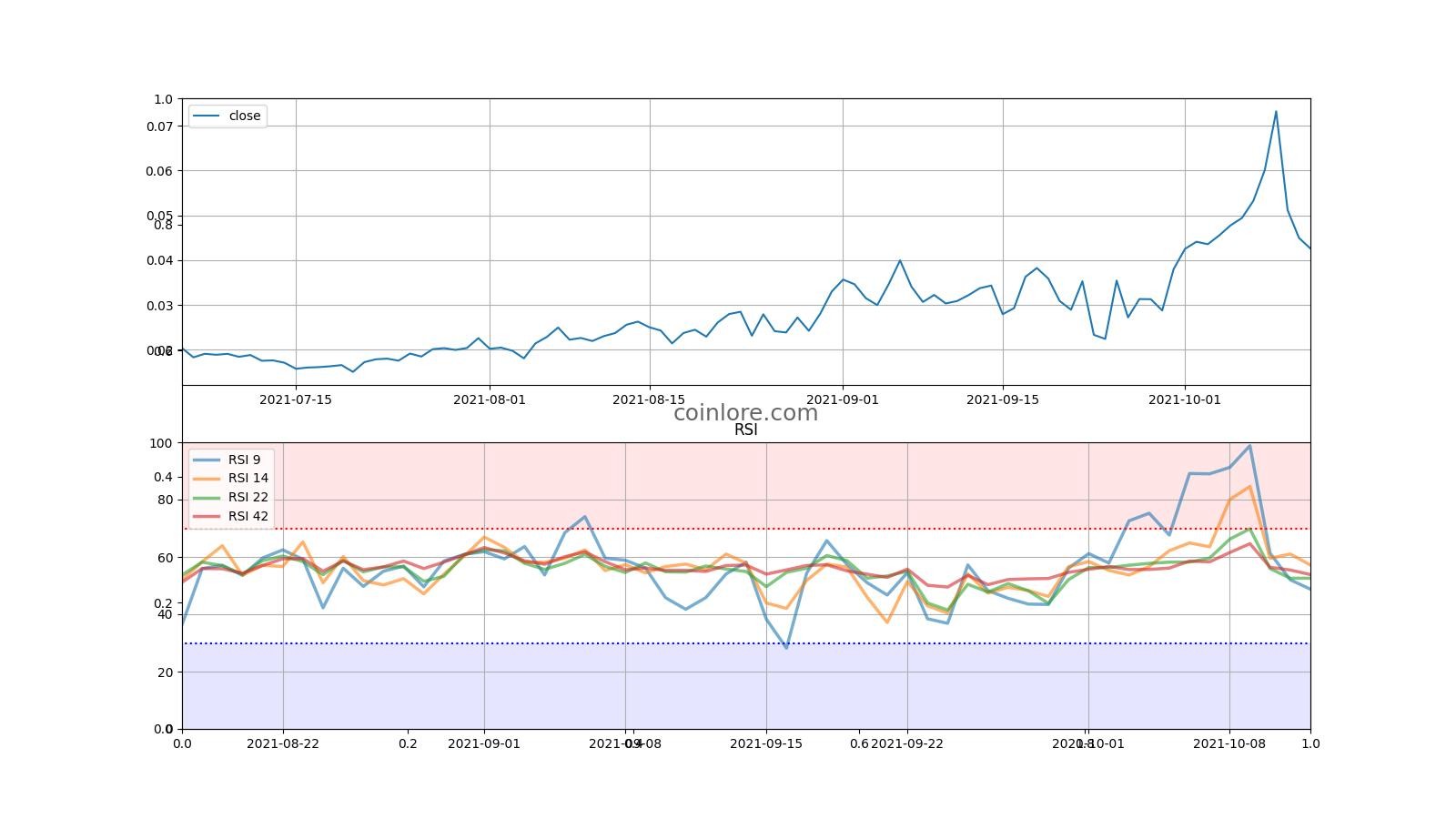 Monetha RSI indicator