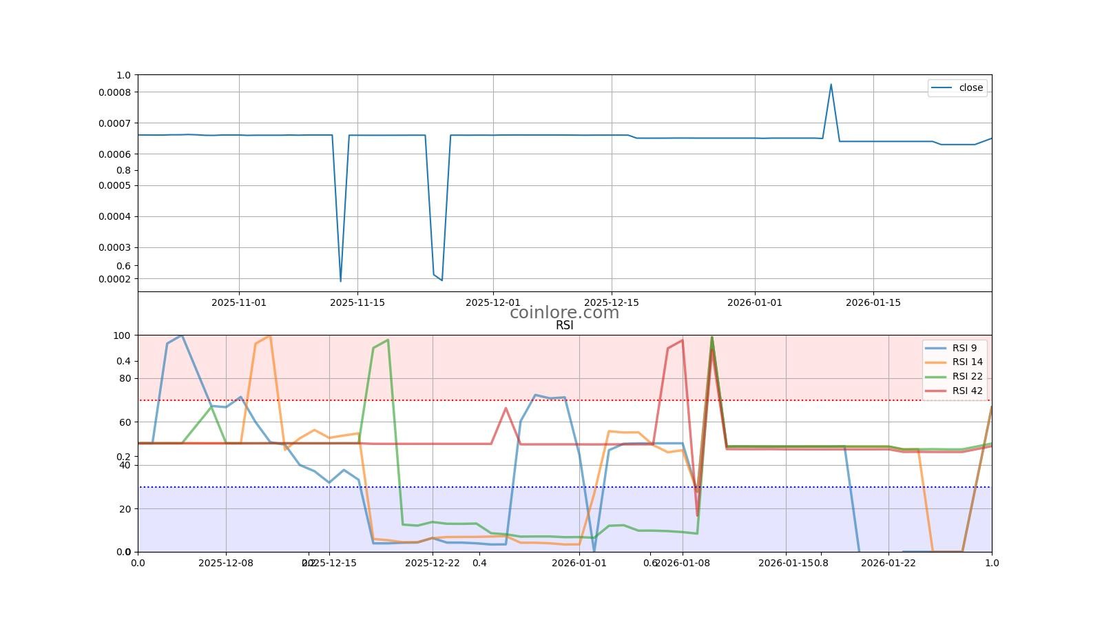 Monetha RSI indicator