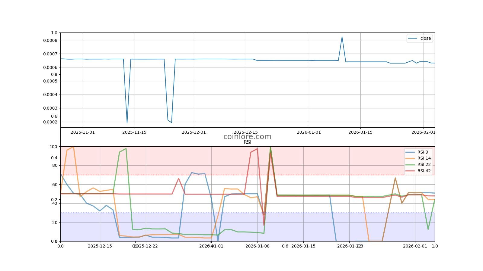 Monetha RSI indicator