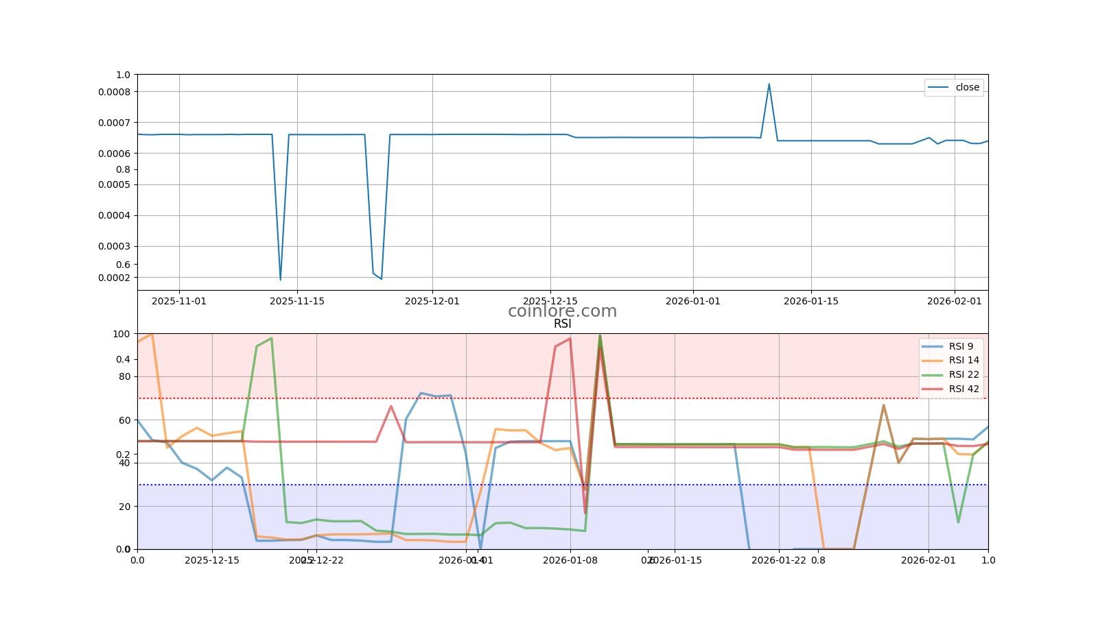 Monetha RSI indicator