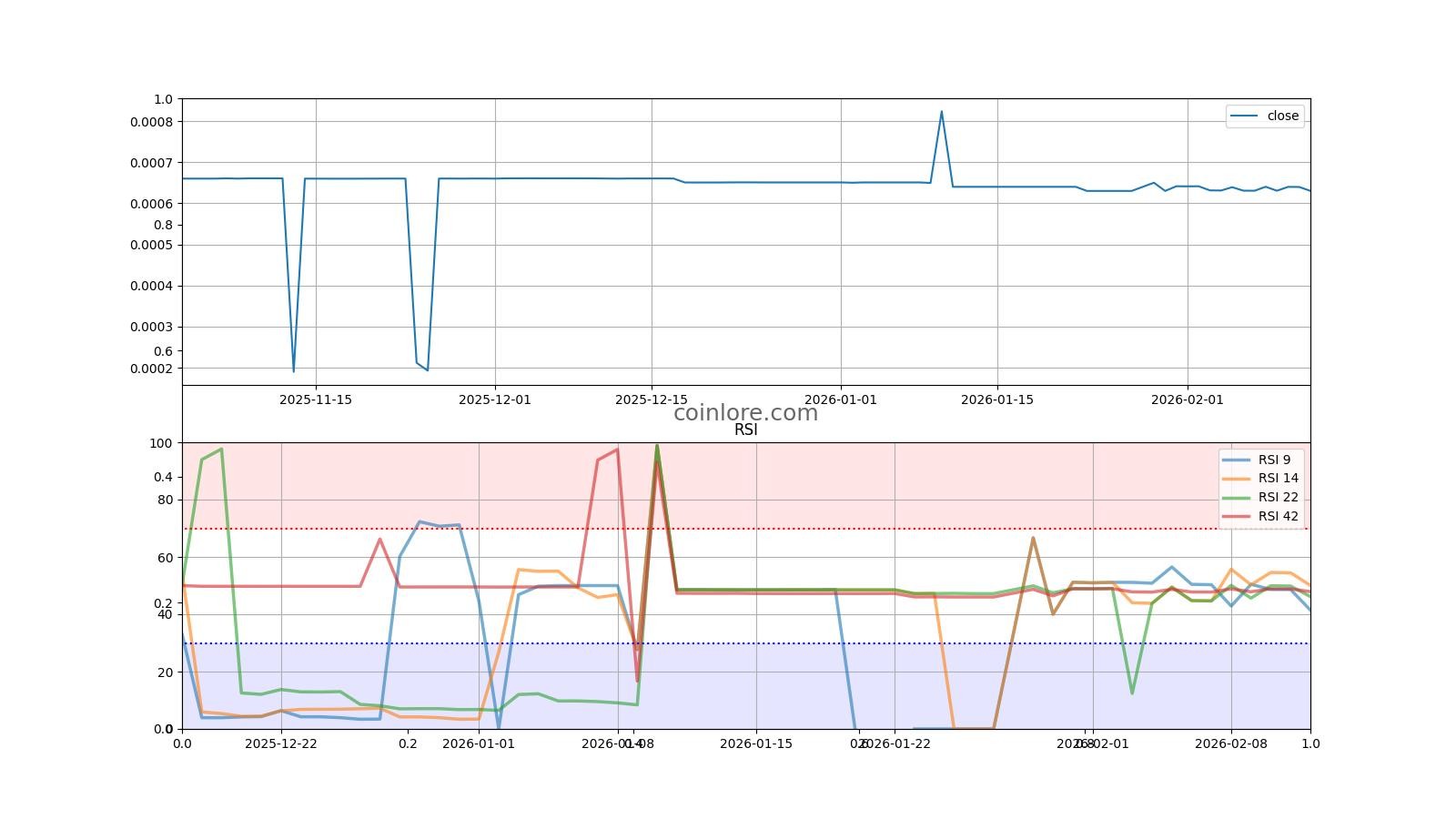 Monetha RSI indicator