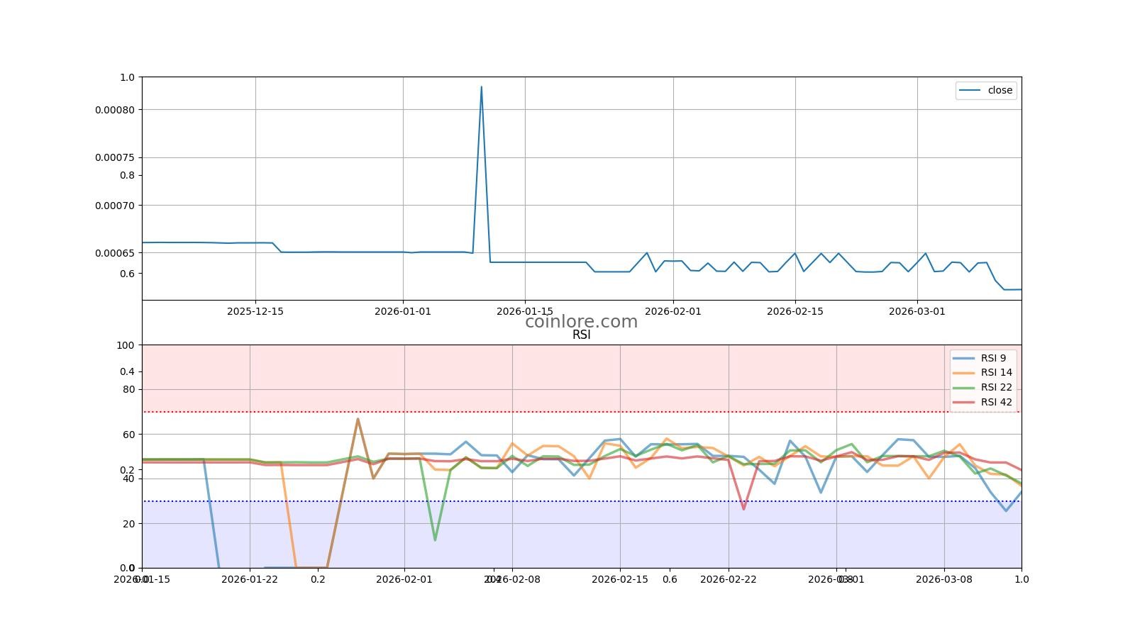 Monetha RSI indicator