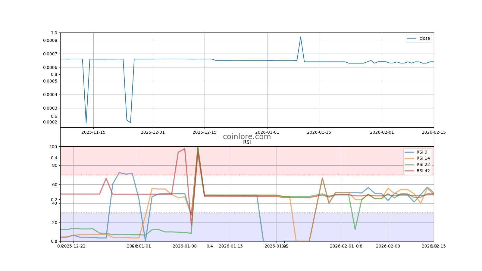 Monetha RSI indicator