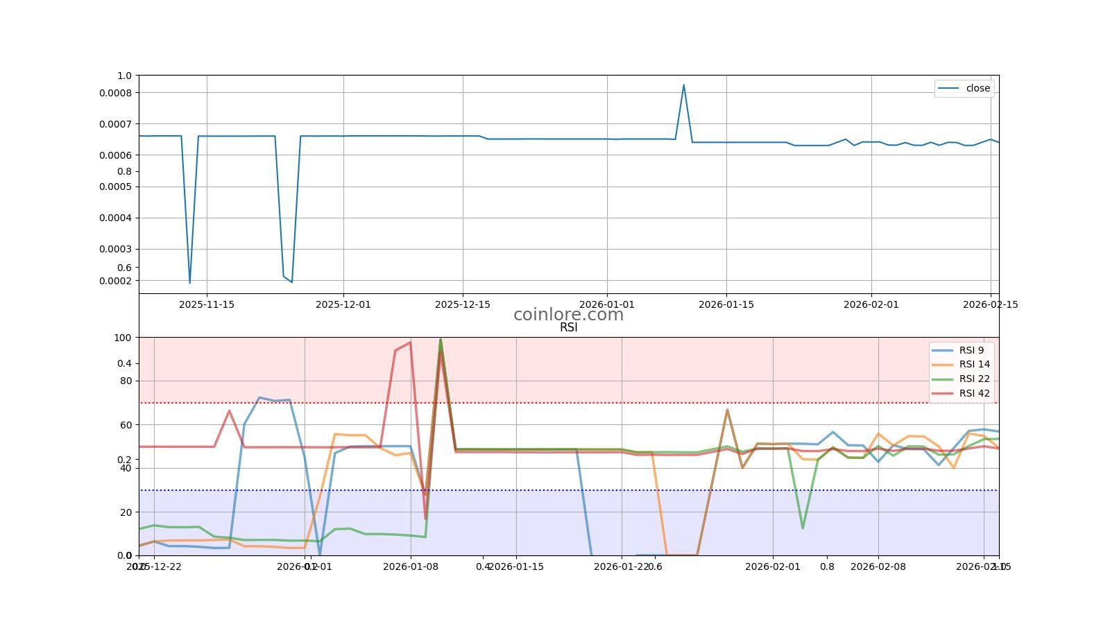 Monetha RSI indicator