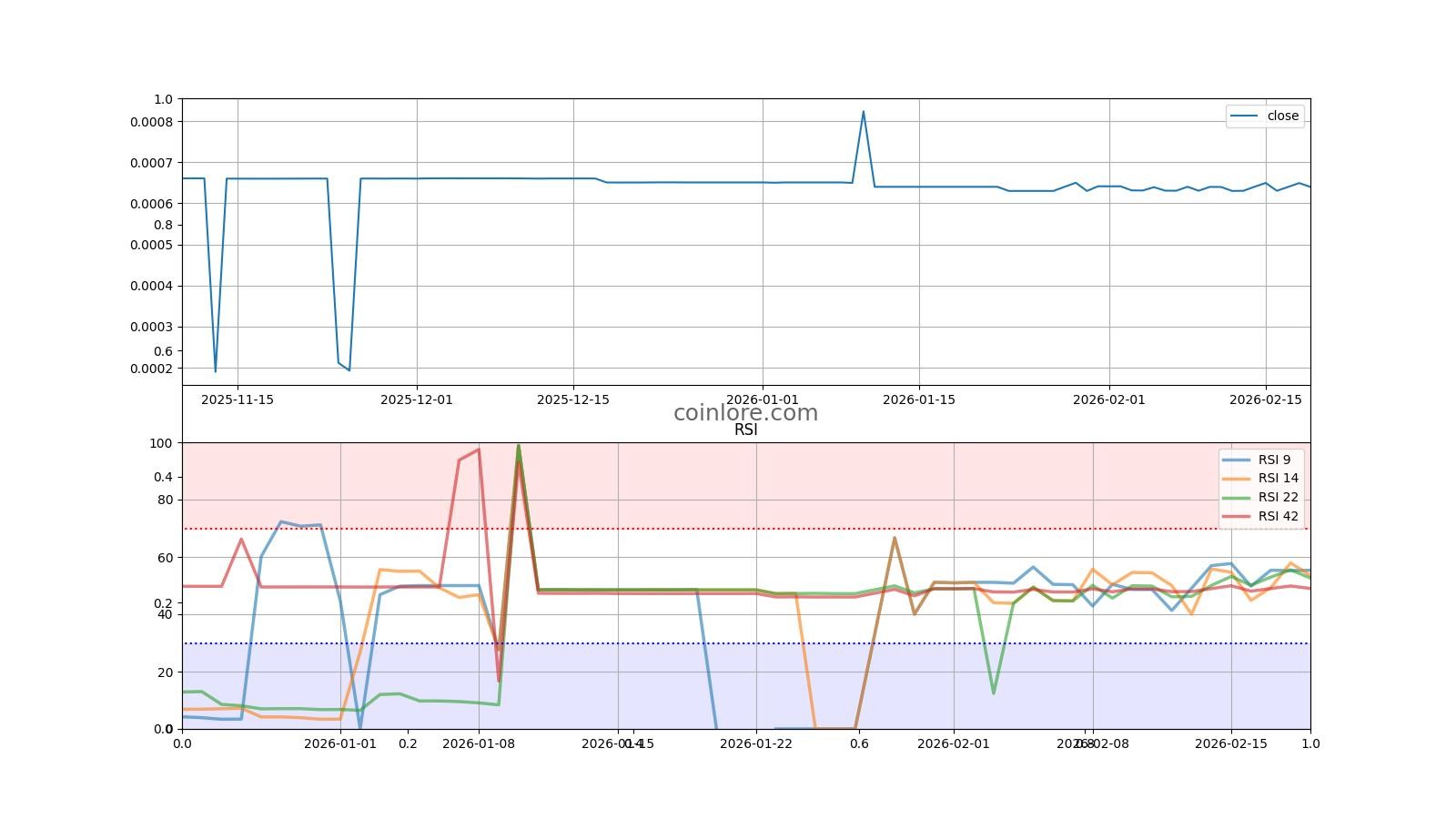 Monetha RSI indicator