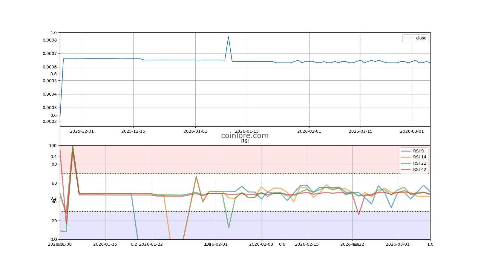 Monetha RSI indicator