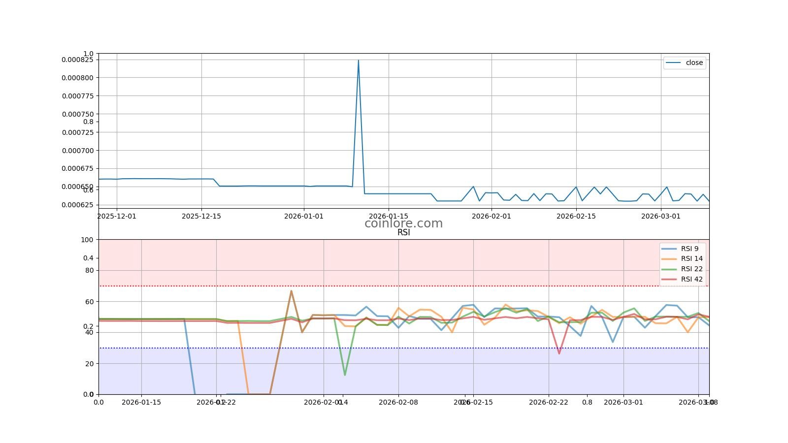 Monetha RSI indicator