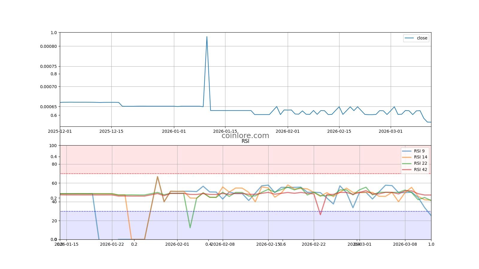 Monetha RSI indicator