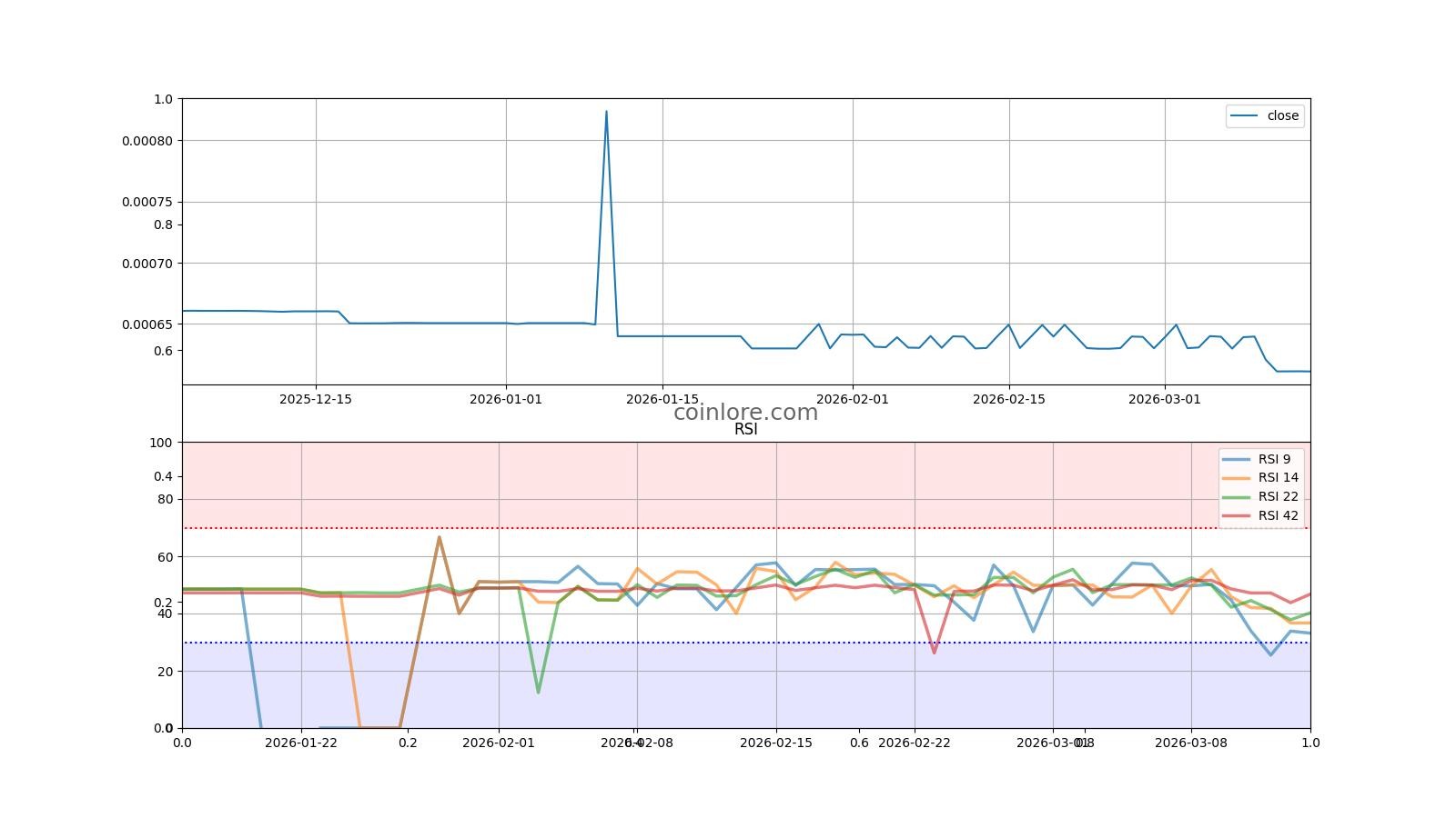 Monetha RSI indicator