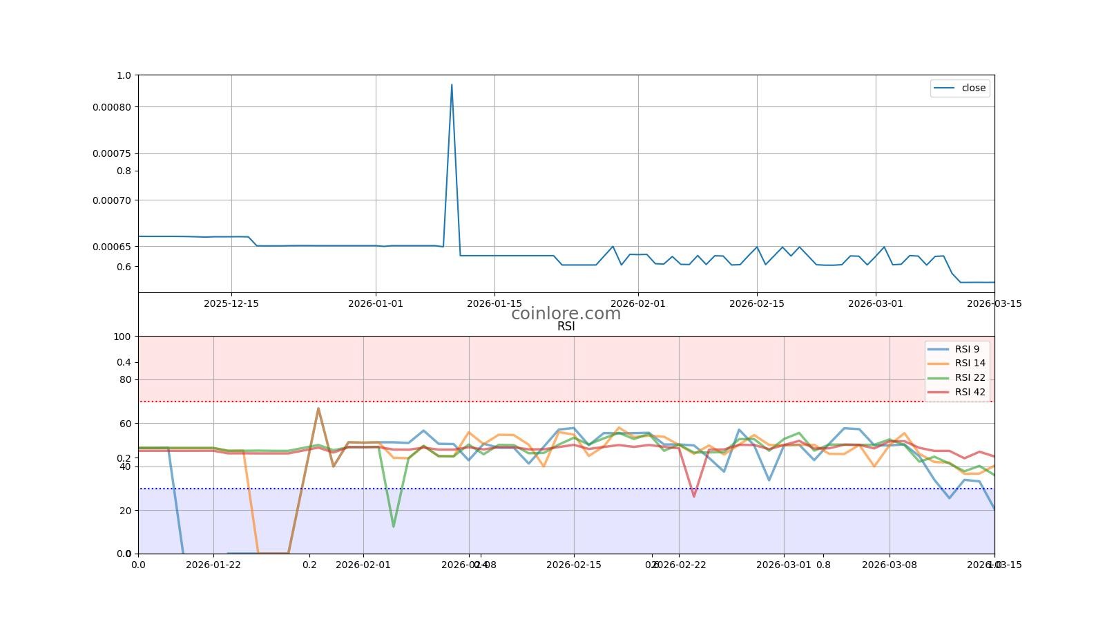 Monetha RSI indicator
