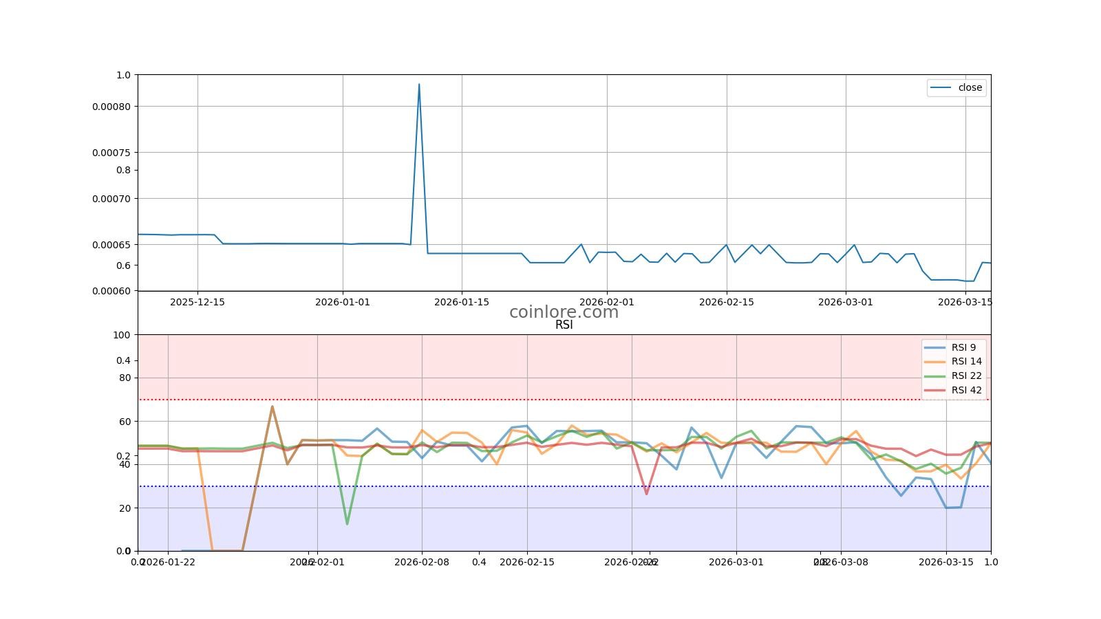 Monetha RSI indicator