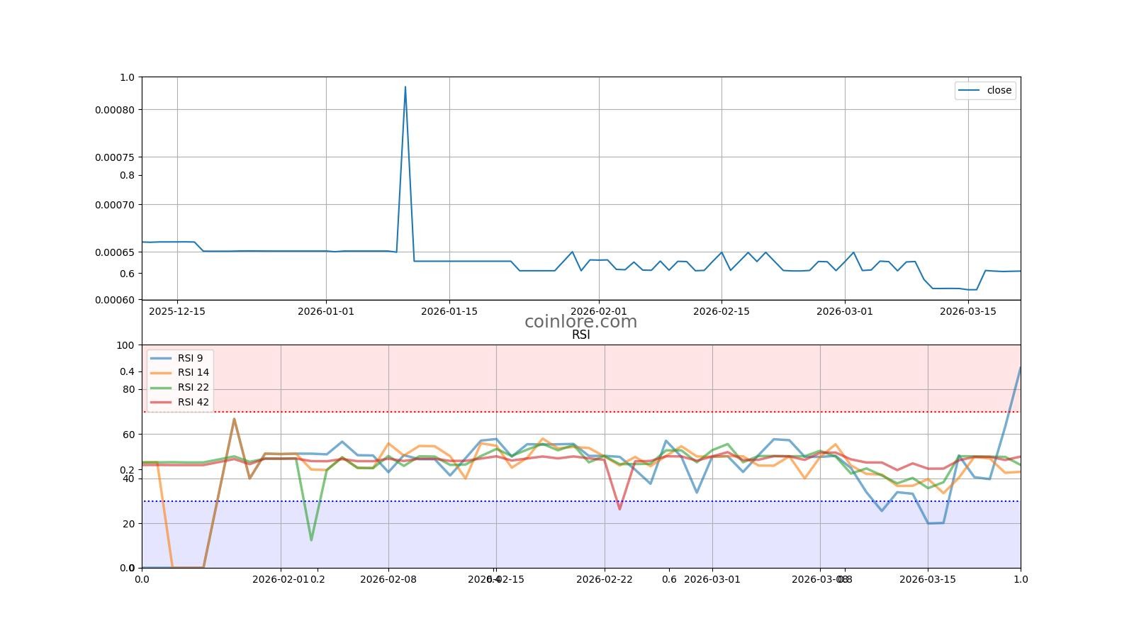Monetha RSI indicator