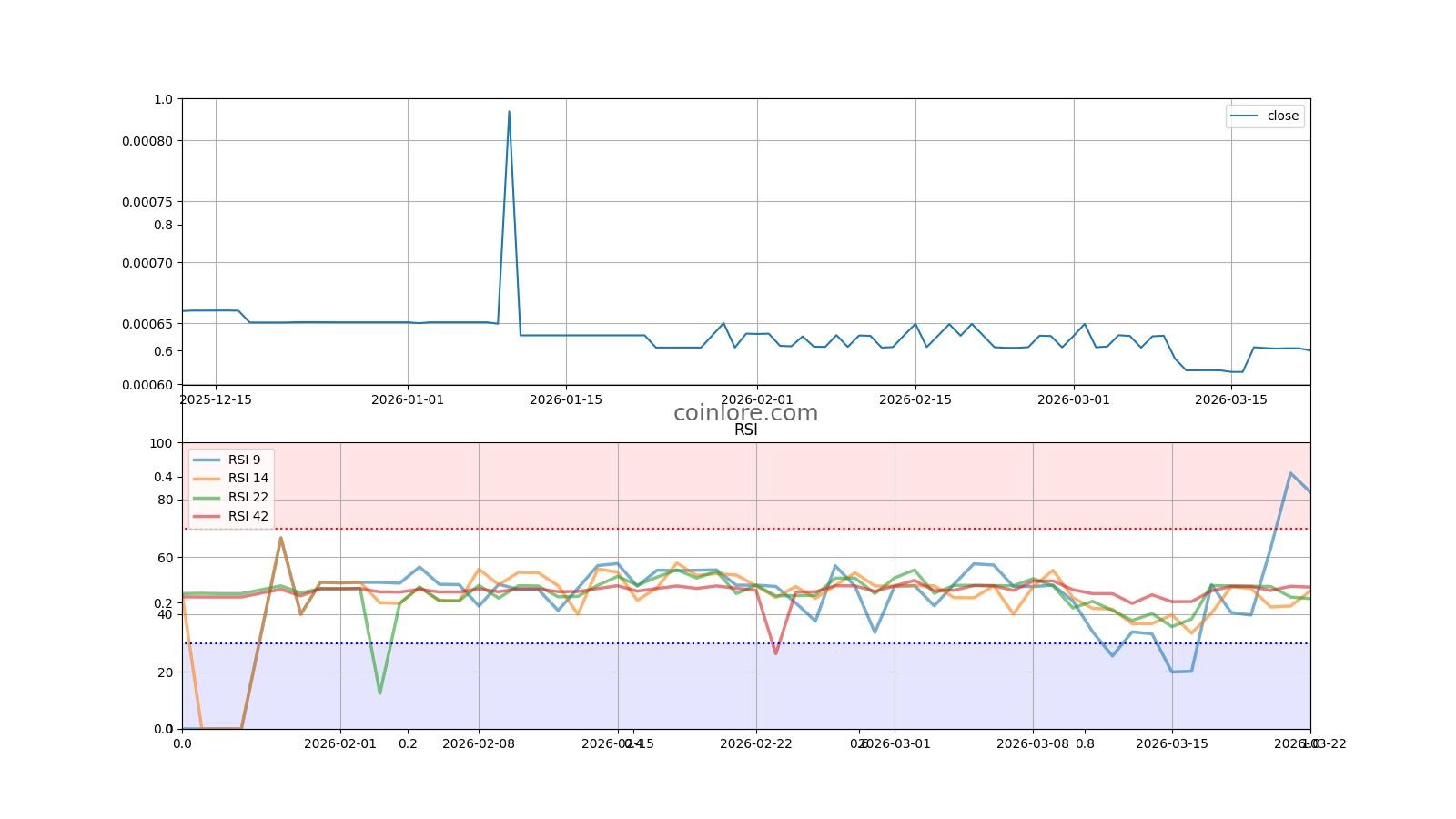 Monetha RSI indicator