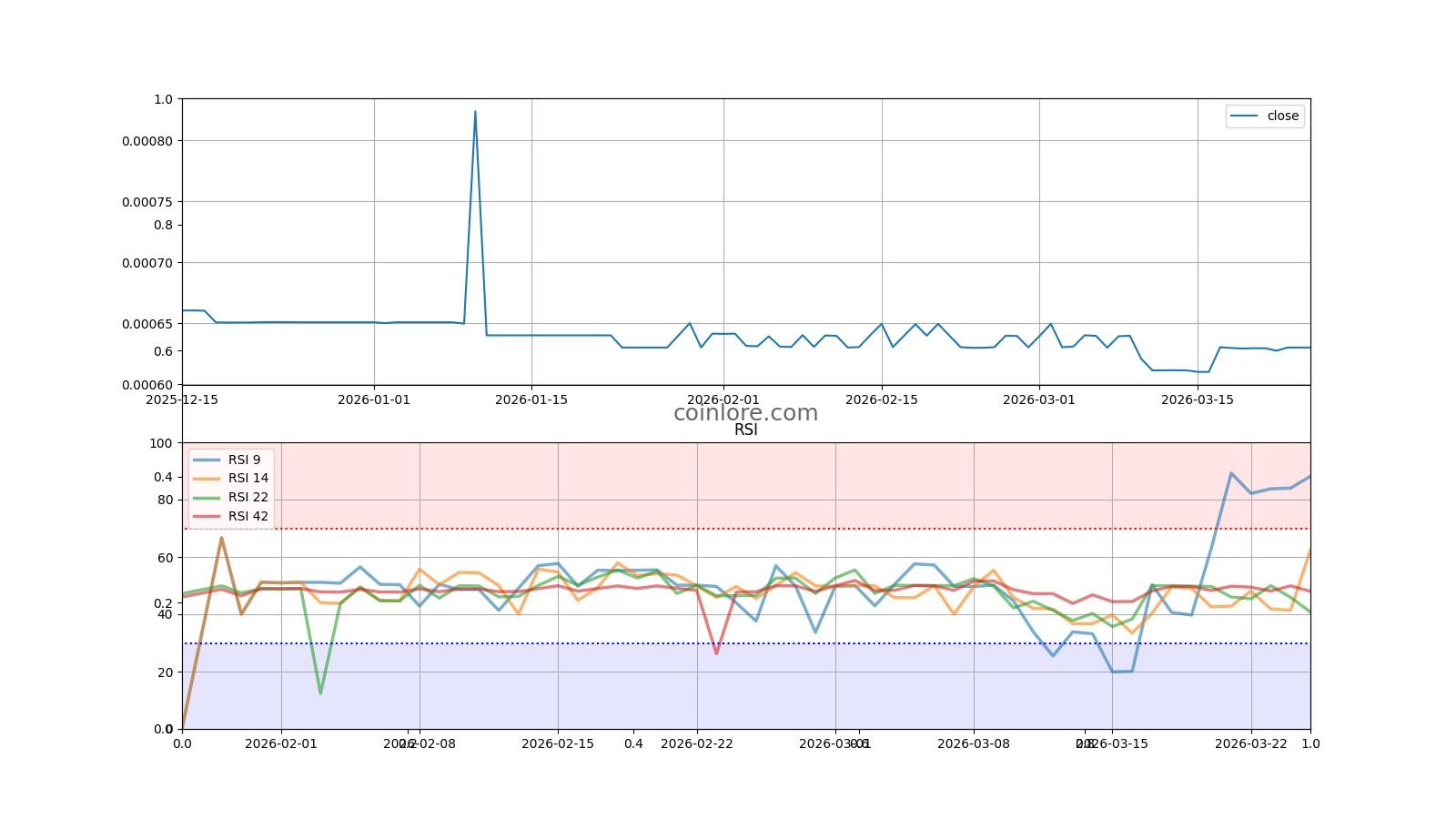 Monetha RSI indicator