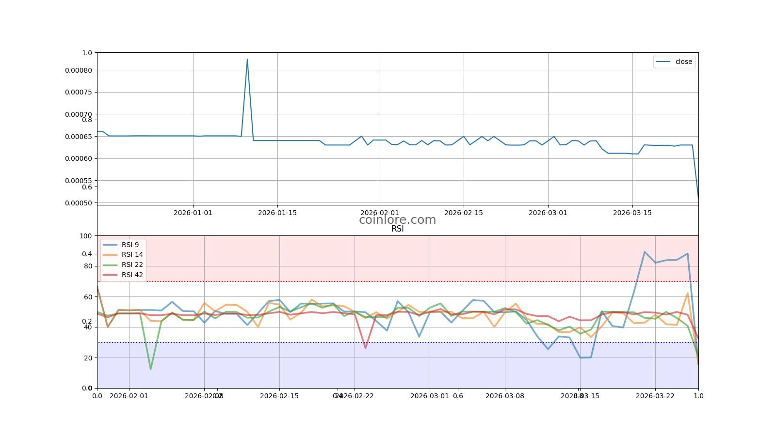 Monetha RSI indicator