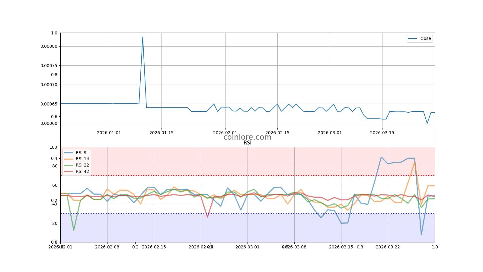 Monetha RSI indicator