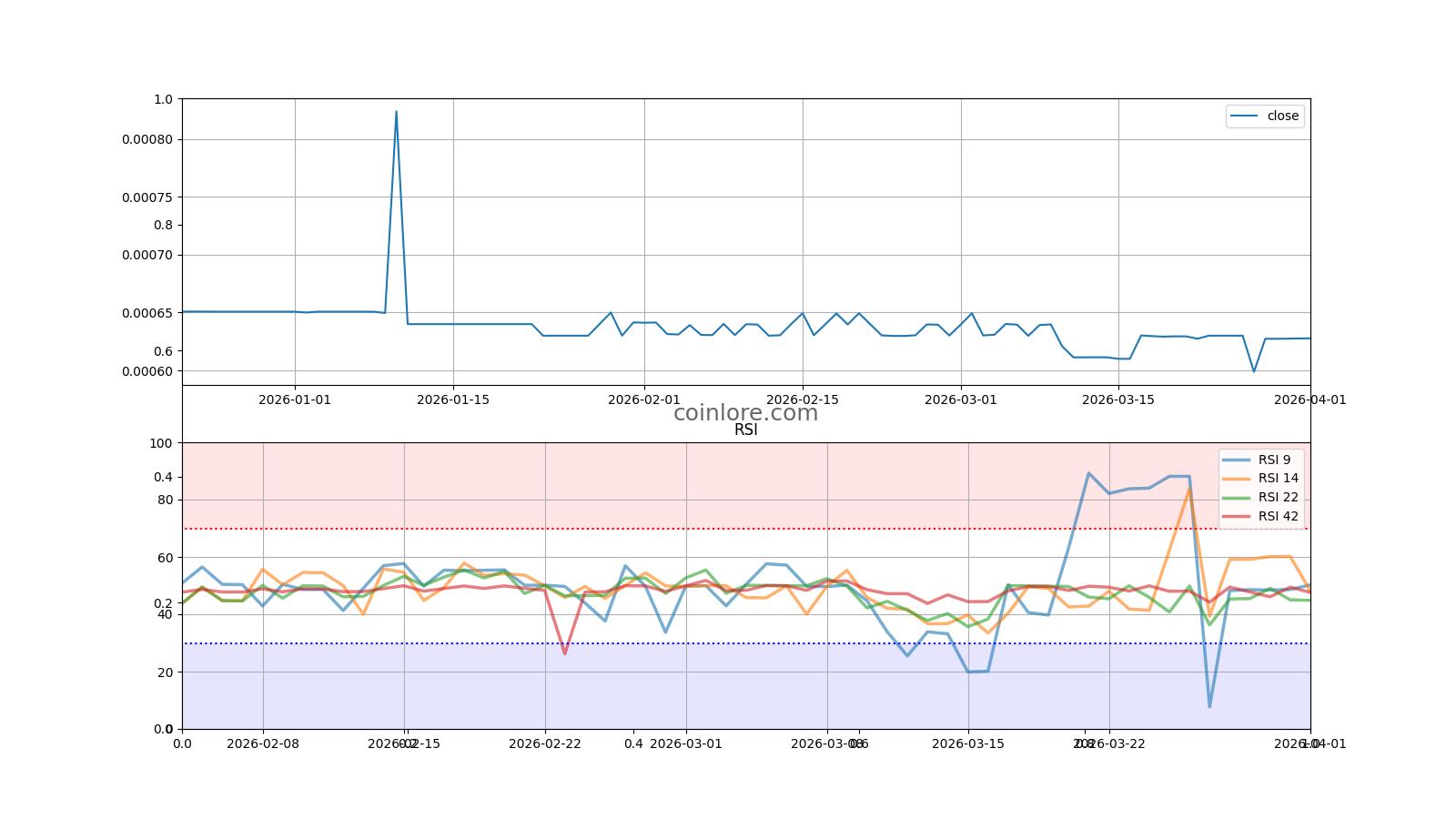 Monetha RSI indicator
