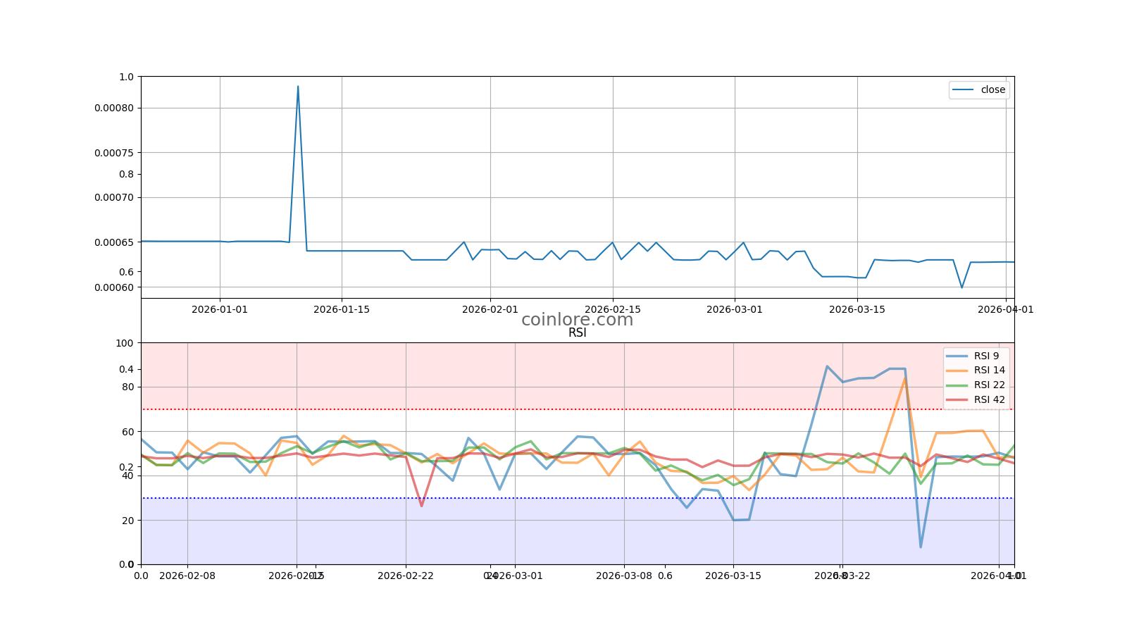 Monetha RSI indicator