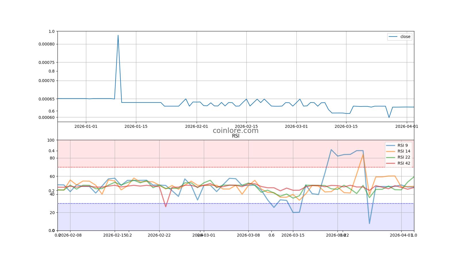Monetha RSI indicator