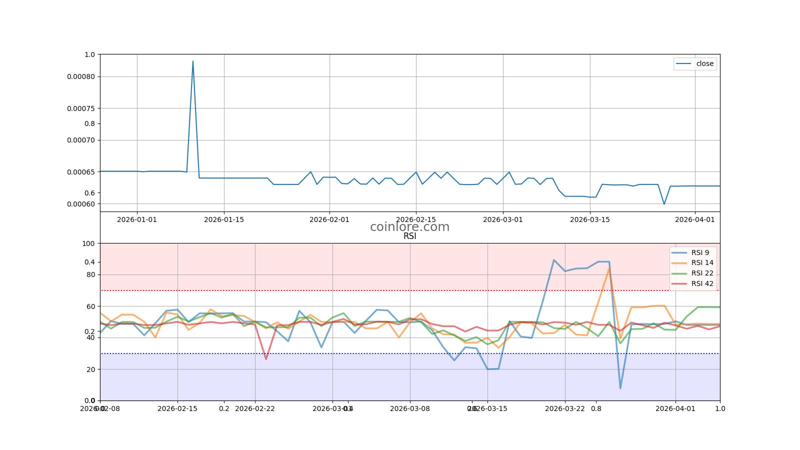 Monetha RSI indicator