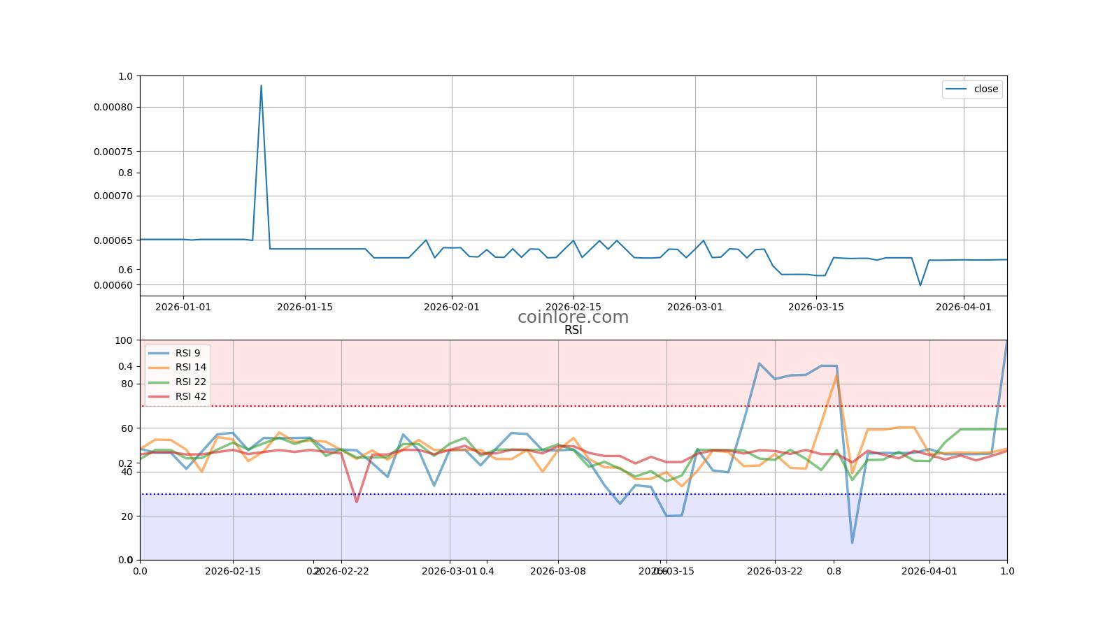 Monetha RSI indicator