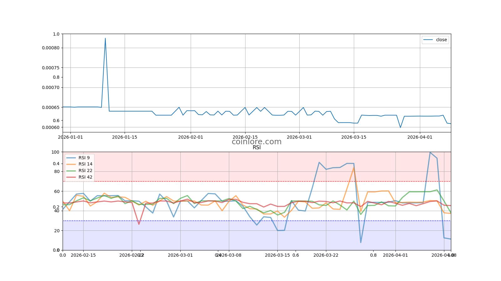 Monetha RSI indicator